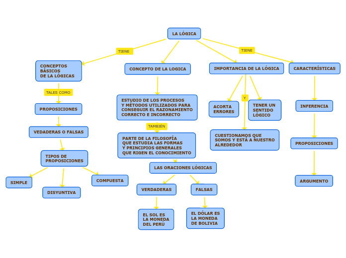 LA LÓGICA - Mind Map